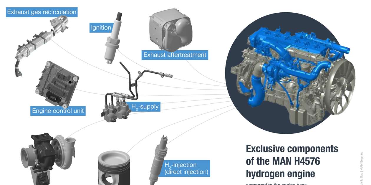 MAN Engine shows hydrogen ICE for off-road use - Power Progress