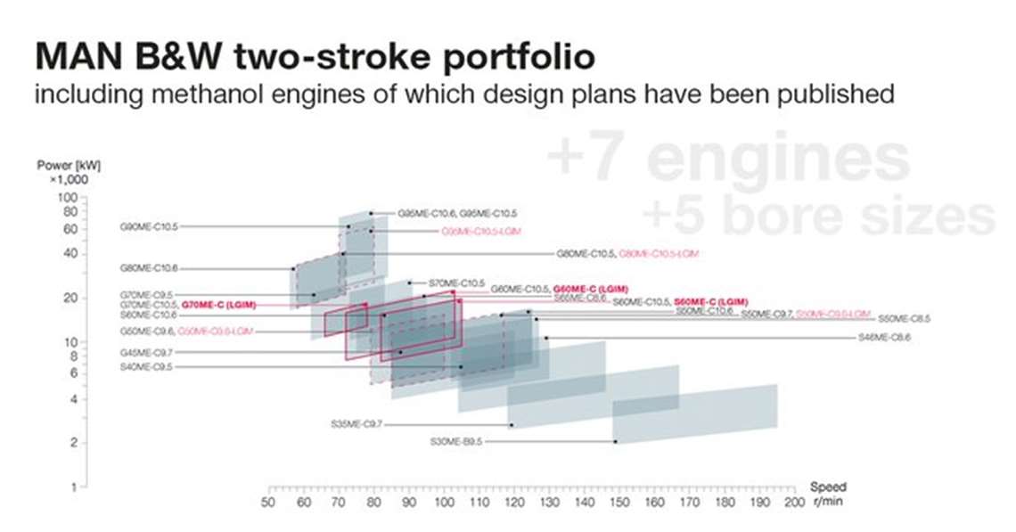 MAN expands methanol options - Power Progress