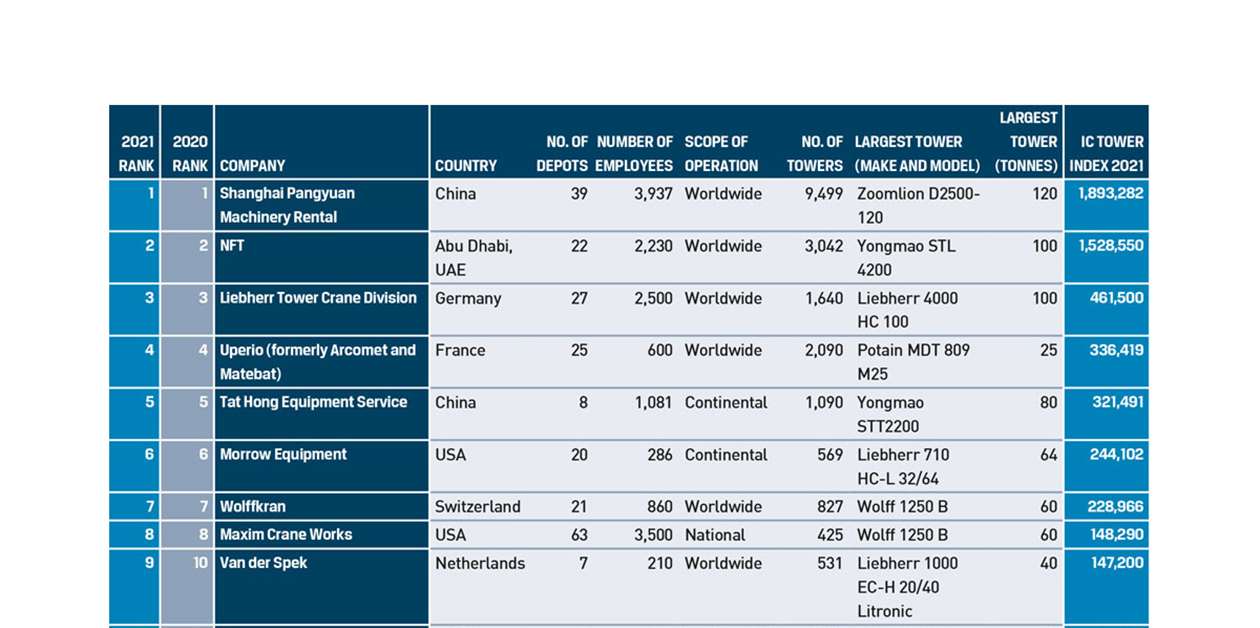 Who tops the 2021 IC Tower Index? - Power Progress