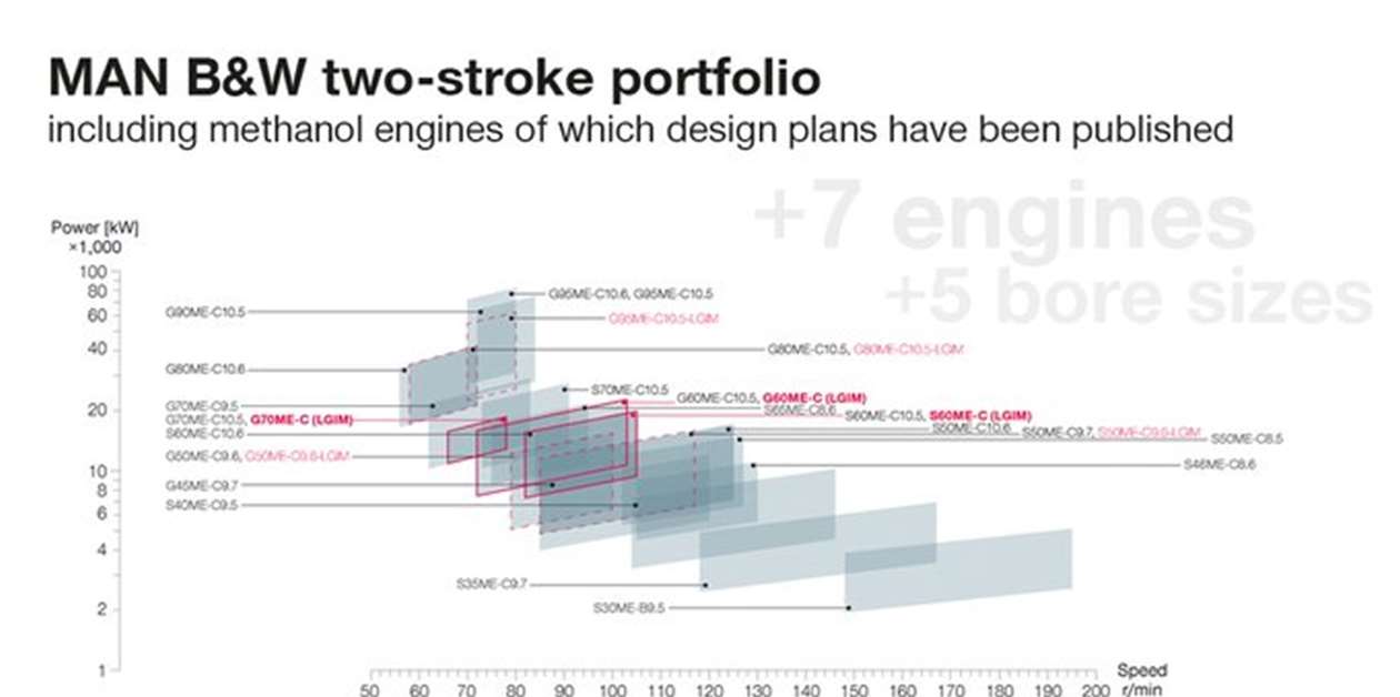 MAN expands methanol options - Power Progress