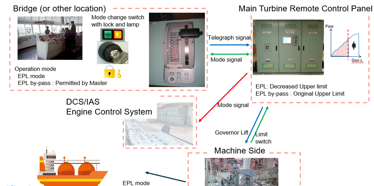MHI-MME offering engine power limitation system for EEXI regs - Power ...
