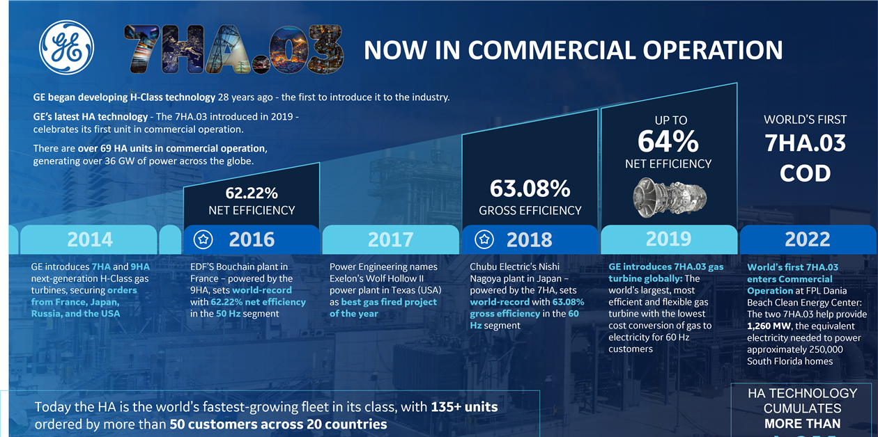 GE announces first commercial operation of its 7HA.03 turbines - Power ...