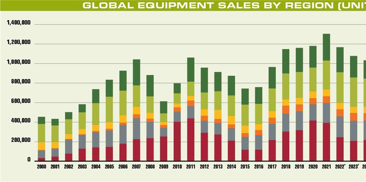 Forecast 2023: Hard or soft landing for construction equipment sales ...