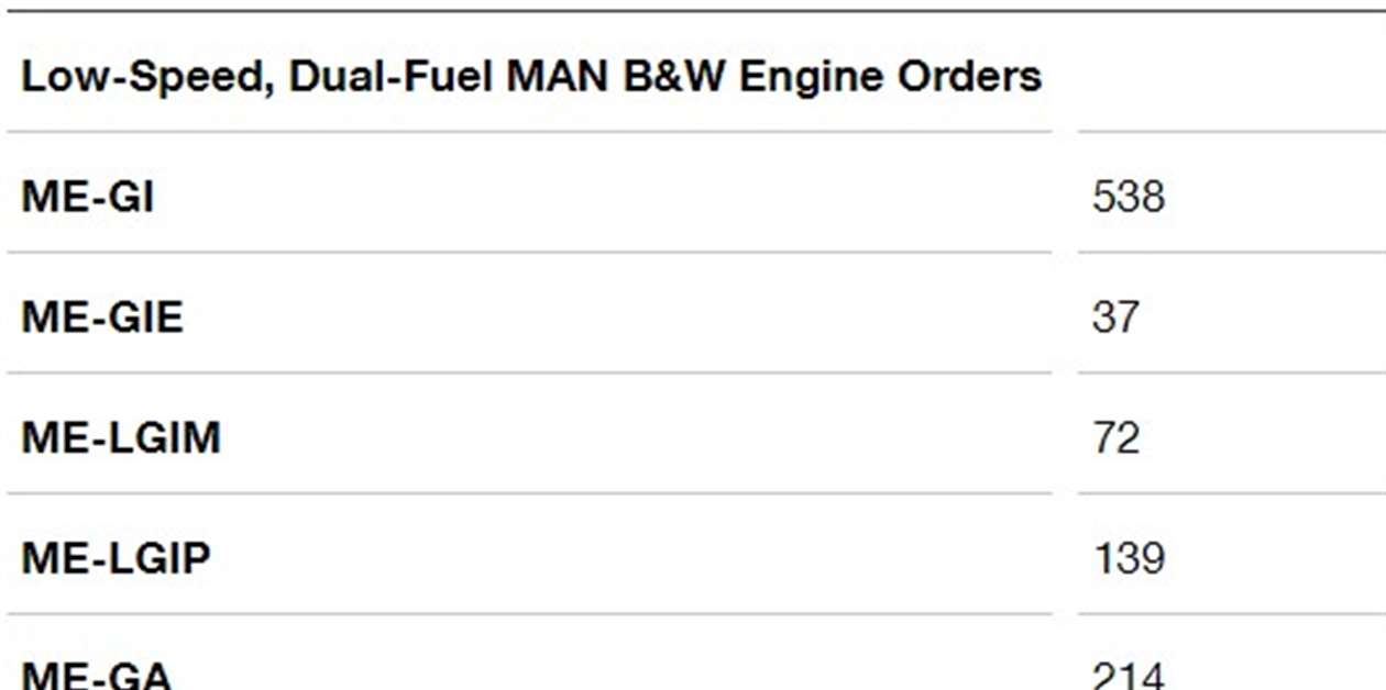 MAN reaches low-speed, dual-fuel milestone - Power Progress