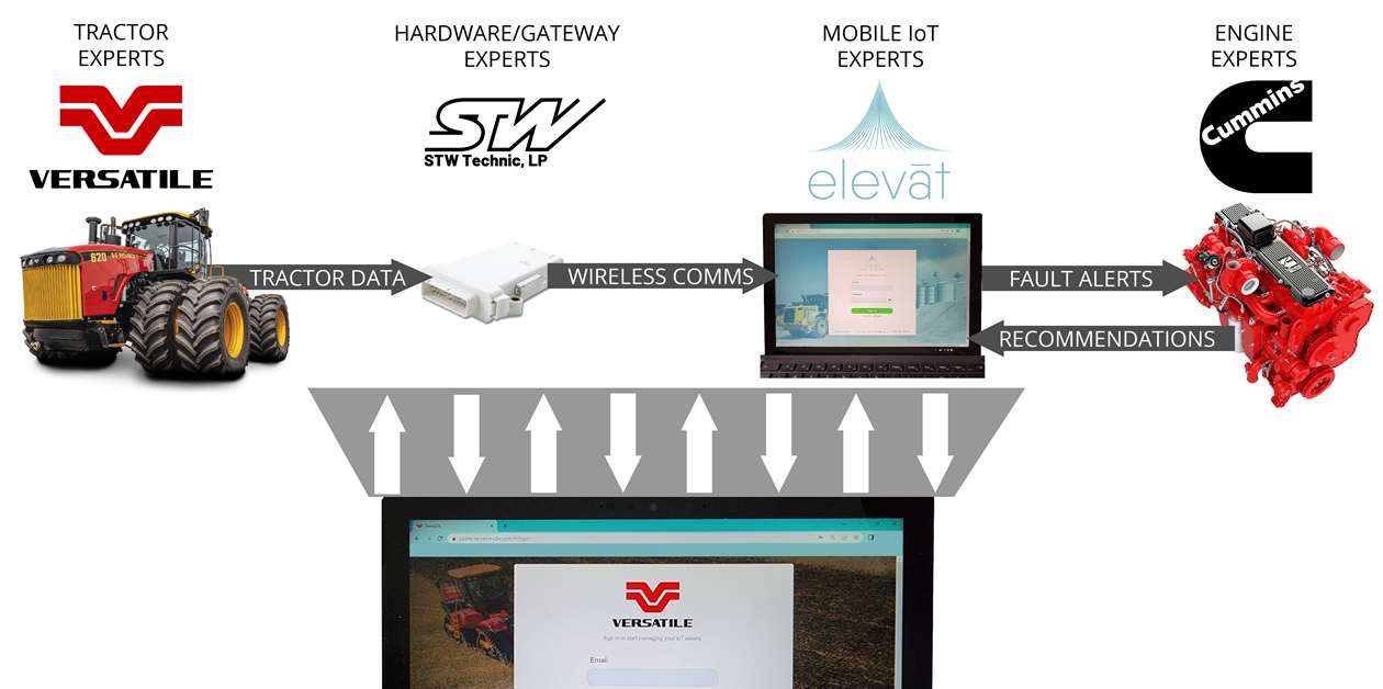 Combining to make Versatile tractors more versatile - Power Progress