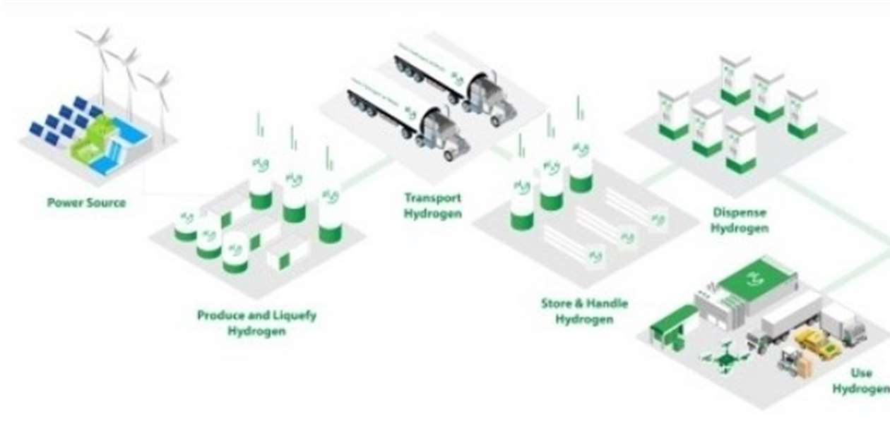 Plug Power lands three firsts for industrial-scale green hydrogen ...