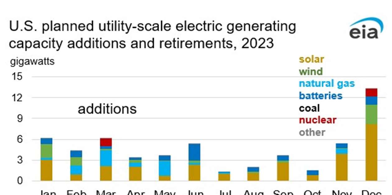 New power projects soar in U.S. - Power Progress