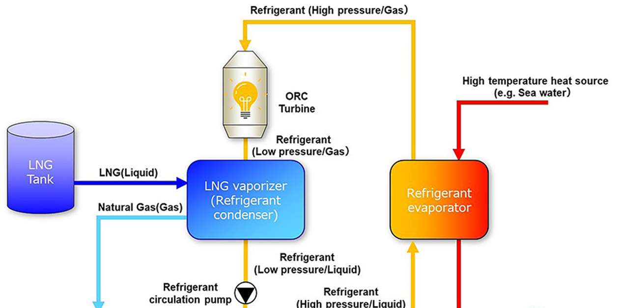 Successful test using liquid nitrogen in place of LNG - Power Progress