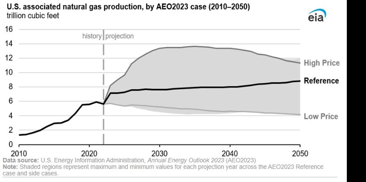 EIA: Associated nat. gas production likely to grow through 2050 - Power ...
