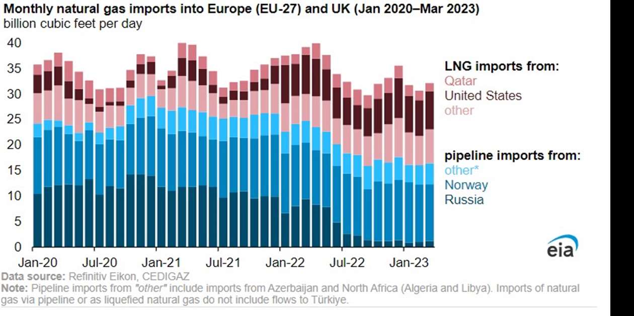 Europe sets natural gas storage record - Power Progress