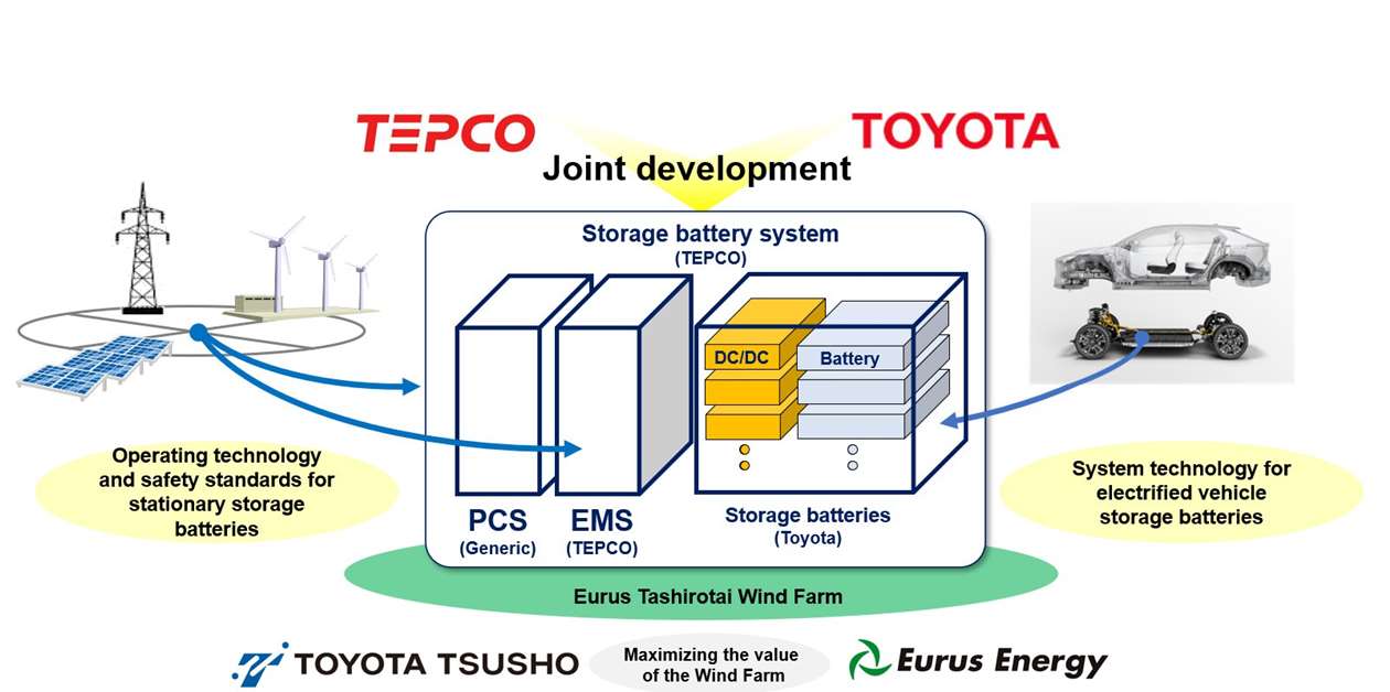 Toyota to develop storage battery system using EV components - Power ...