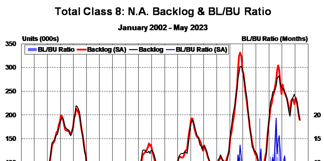 Class 8 vehicle backlog improves by almost 14K units in May - Power ...
