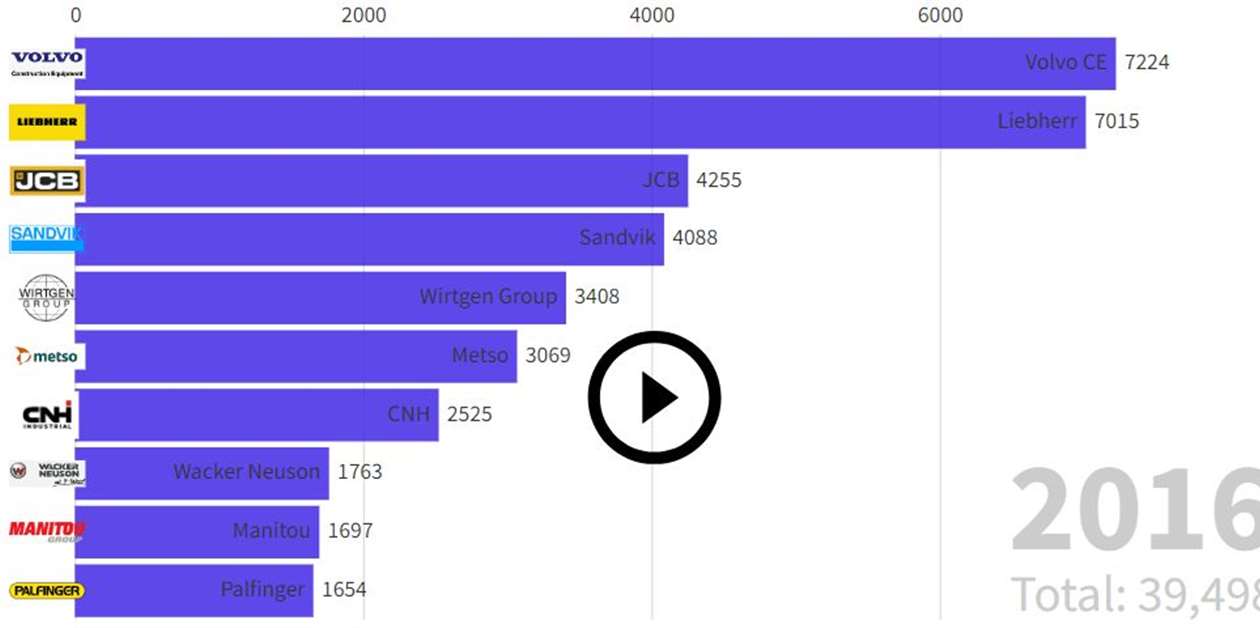 How the hierarchy of the top 10 construction OEMs in Europe has changed ...