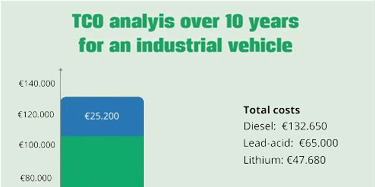 TCO and the life of an electric machine - Power Progress