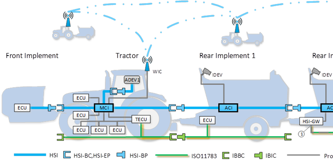 Digital camera interoperability in agriculture - Power Progress