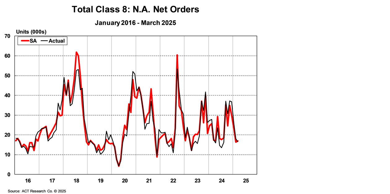 March Class 8 orders down nearly 6% - Power Progress