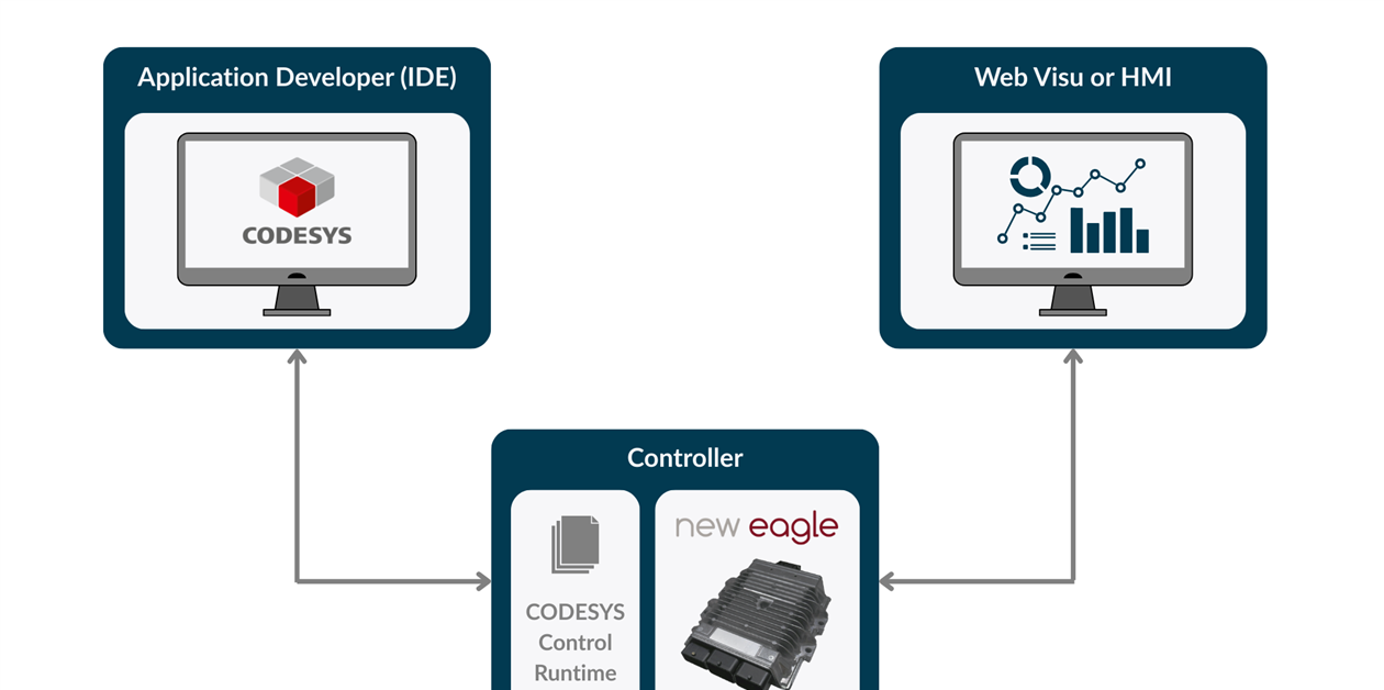New Eagle provides CODESYS support on ECUs - Power Progress
