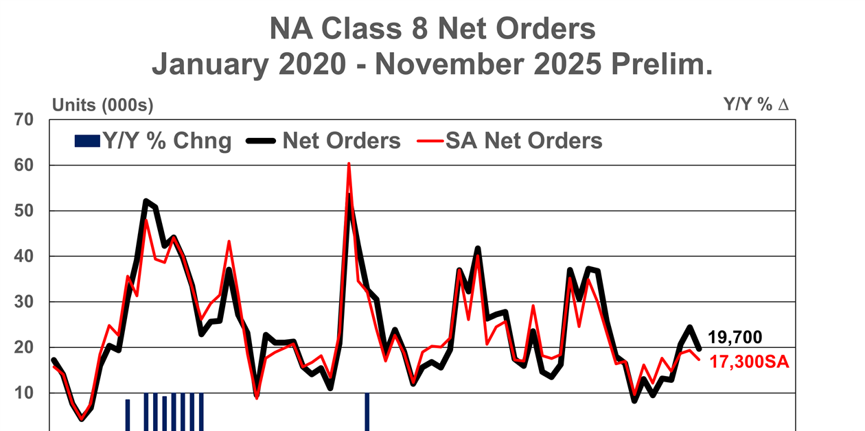 N.A. Classes 5-8 orders plunge in November - Power Progress