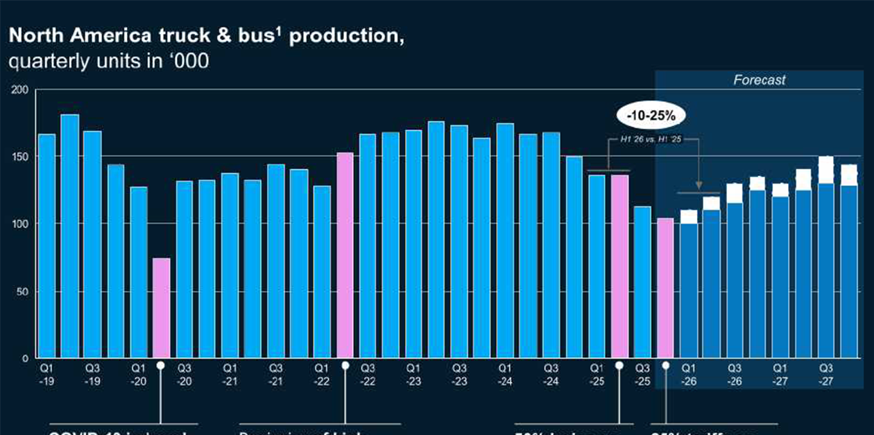 Street Smarts : Les constructeurs de camions seront confrontés à des ...