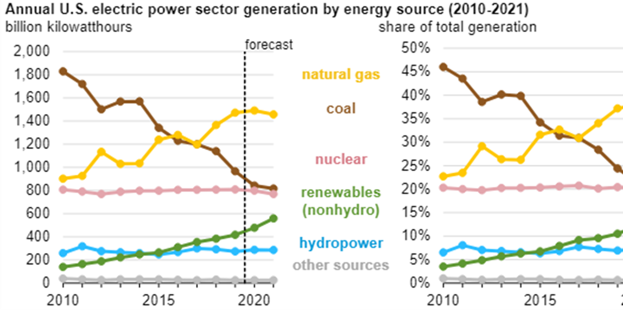 EIA Predicts Slow Down In Gas-Fired Power Plants - Power Progress