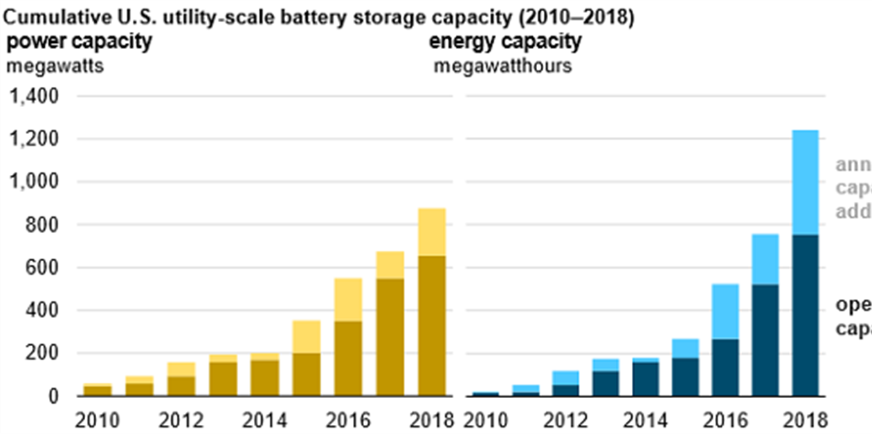 Utility-Scale Battery Storage Capacity Rising - Power Progress