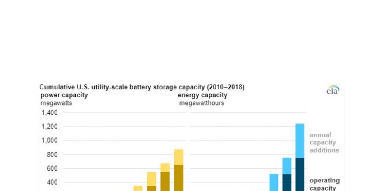 Utility-scale Battery Storage Capacity Continues Upward Trend - Power ...