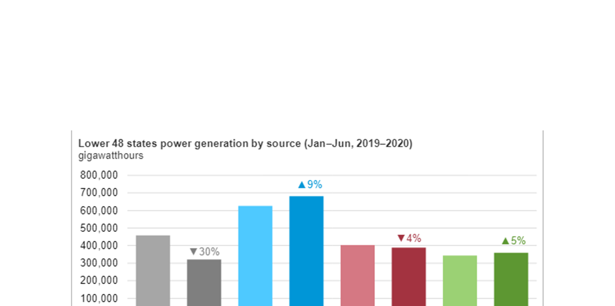 EIA: Natural Gas Fastest-Growing Source Of Electric Power - Power Progress