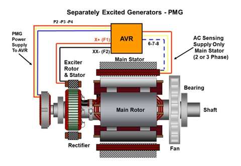 Picking The Right Excitation System - Power Progress