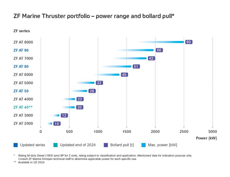 ZF introduces the AT 50 Series azimuth thruster - Power Progress