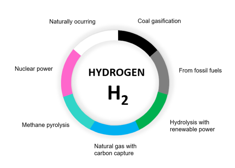 New hydrogen production process - Power Progress