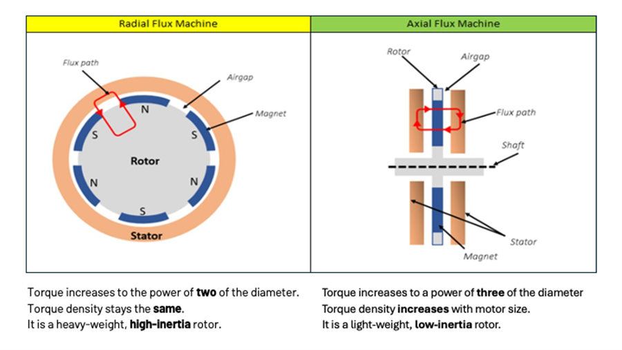 Turntide shares 5 reasons to choose axial flux motors - Power Progress