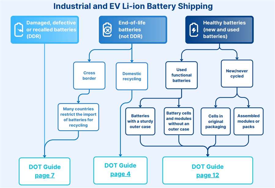 Bluewater Battery Logistics launches lithium battery shipping guide ...