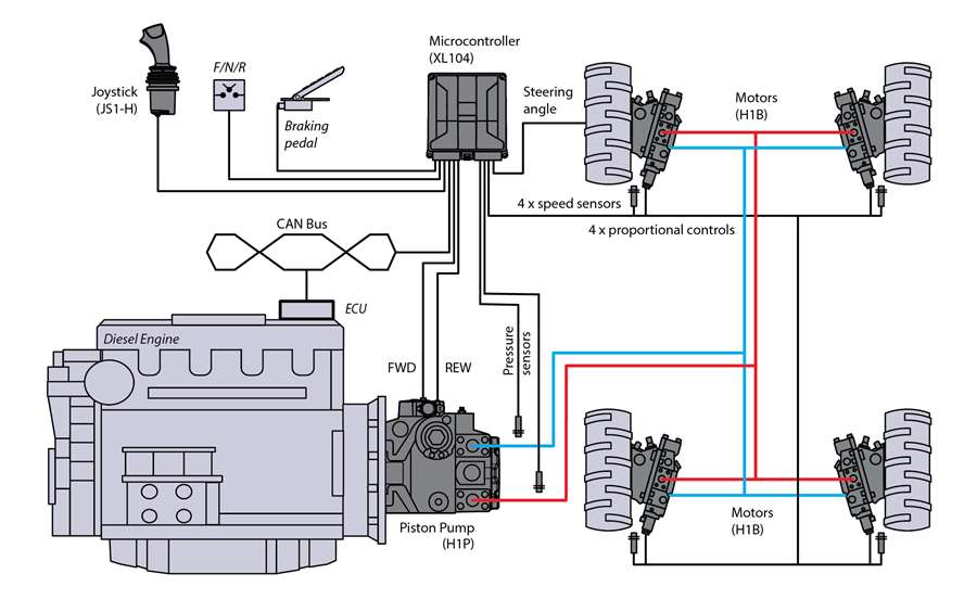 New hydrostatic propel system from Danfoss - Power Progress