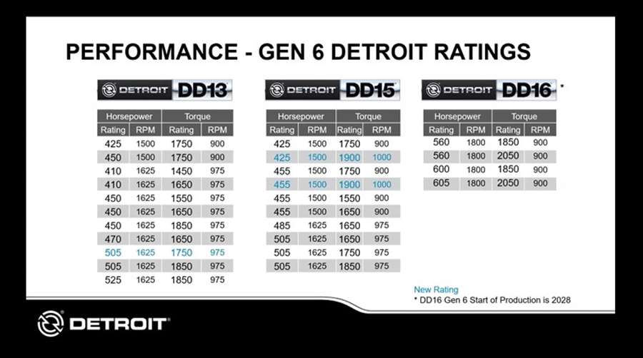 Detroit unveils 2027 Gen 6 engines - Power Progress